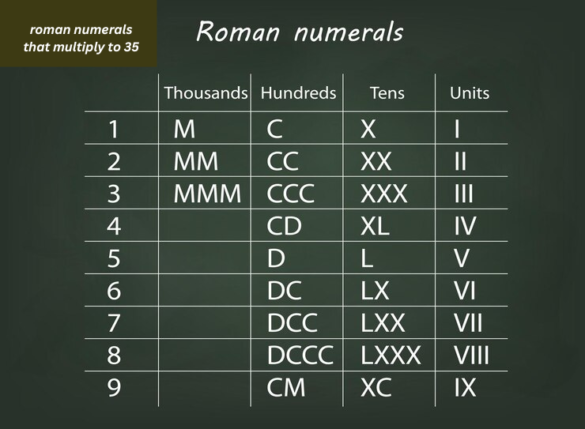 Roman Numerals That Multiply to 35: A Comprehensive Guide - Cnn Business